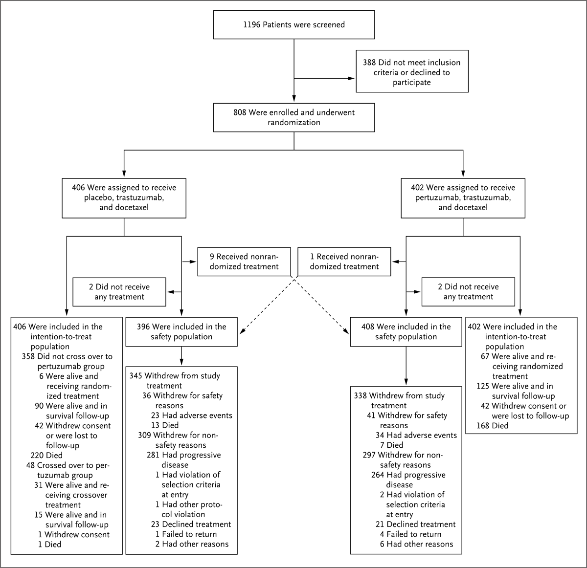 帕妥珠单抗、曲妥珠单抗和多西他赛在HER2阳性转移乳腺癌中的疗效研究 - NEJM医学前沿